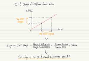 Graph of Uniform Linear Motion｜Introduction to High School Physics