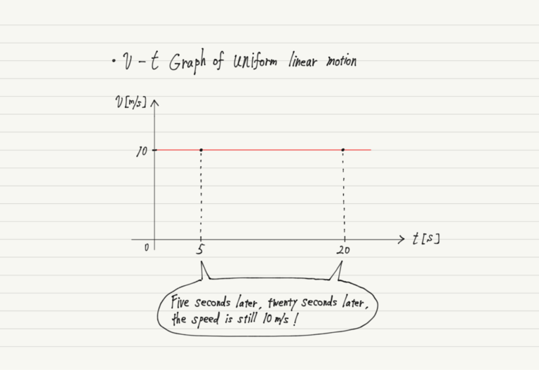 Graph of Uniform Linear Motion｜Introduction to High School Physics
